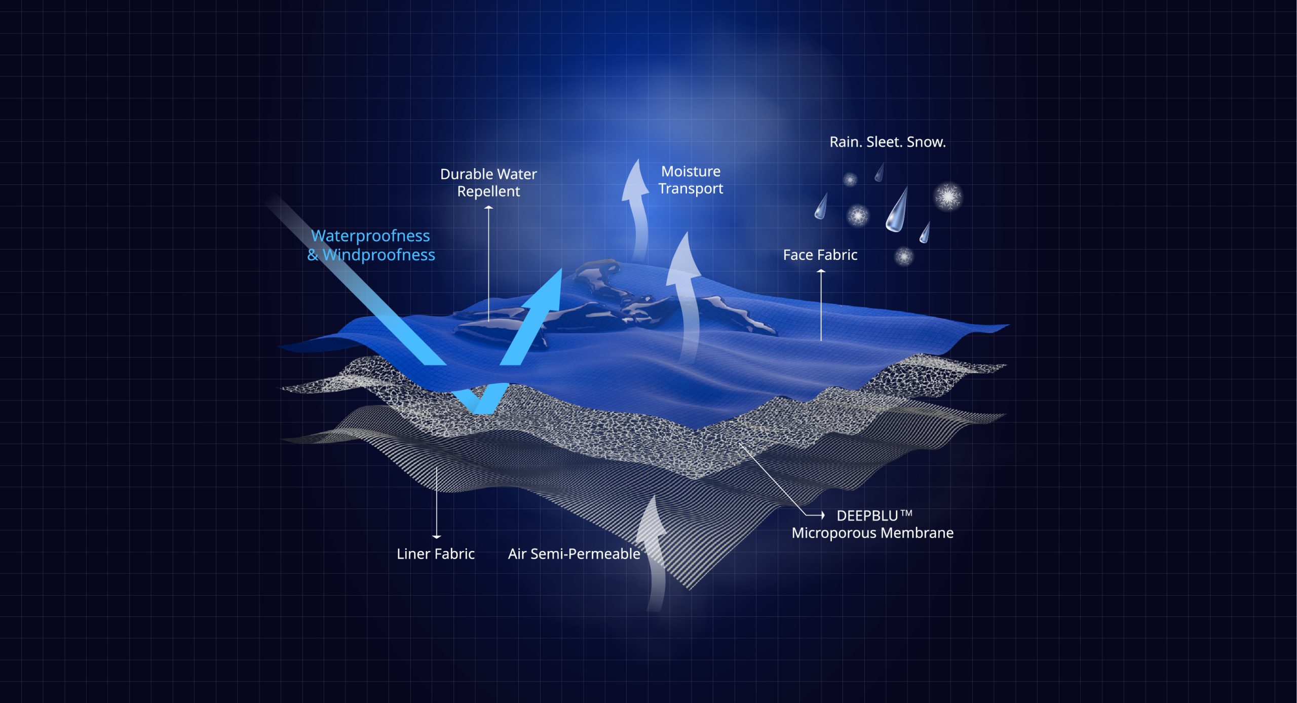 DEEPBLU – DESIGNED FOR WATERPROOF, INNOVATED FOR DRY.