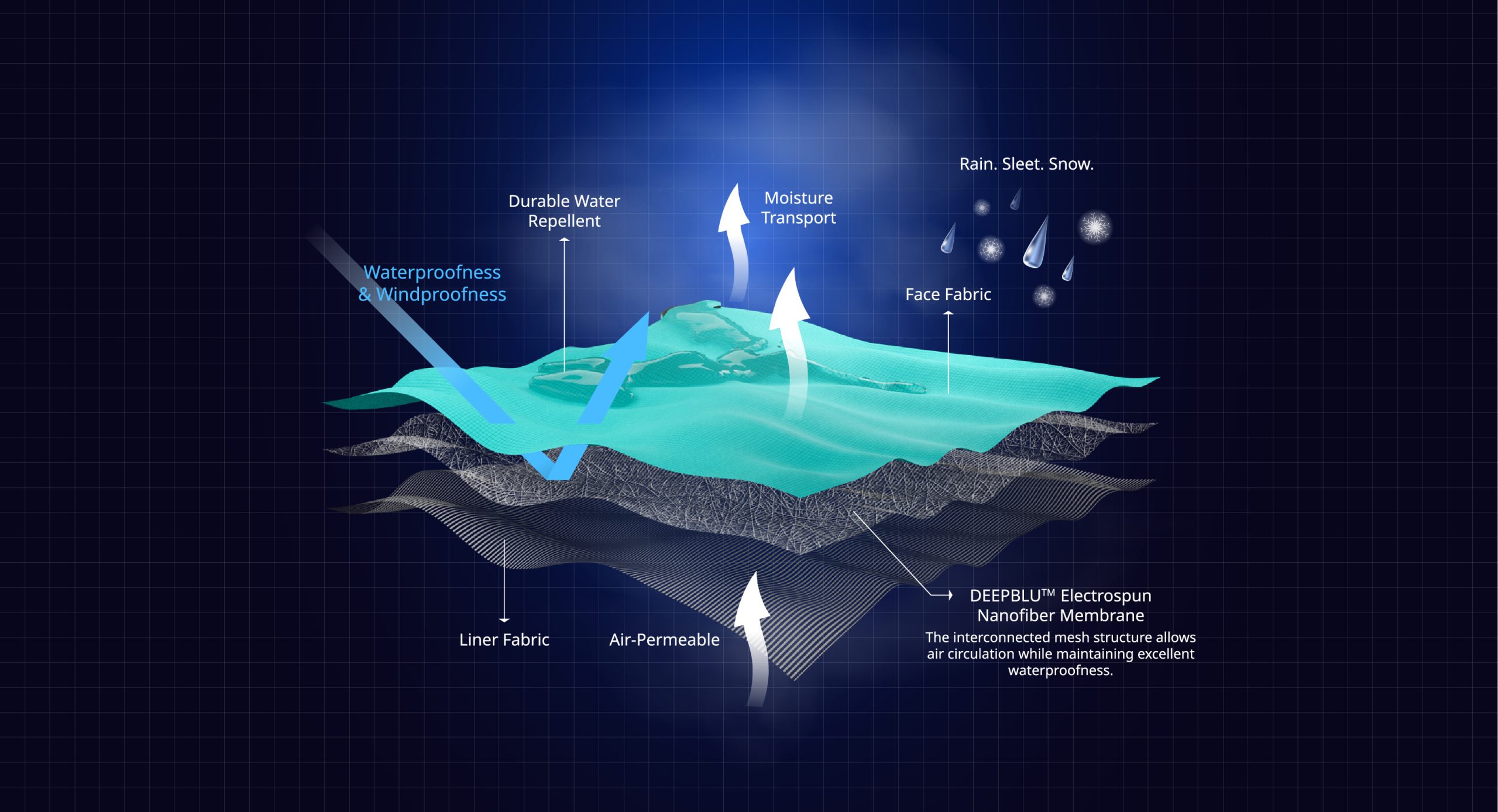 DEEPBLU – DESIGNED FOR WATERPROOF, INNOVATED FOR DRY.